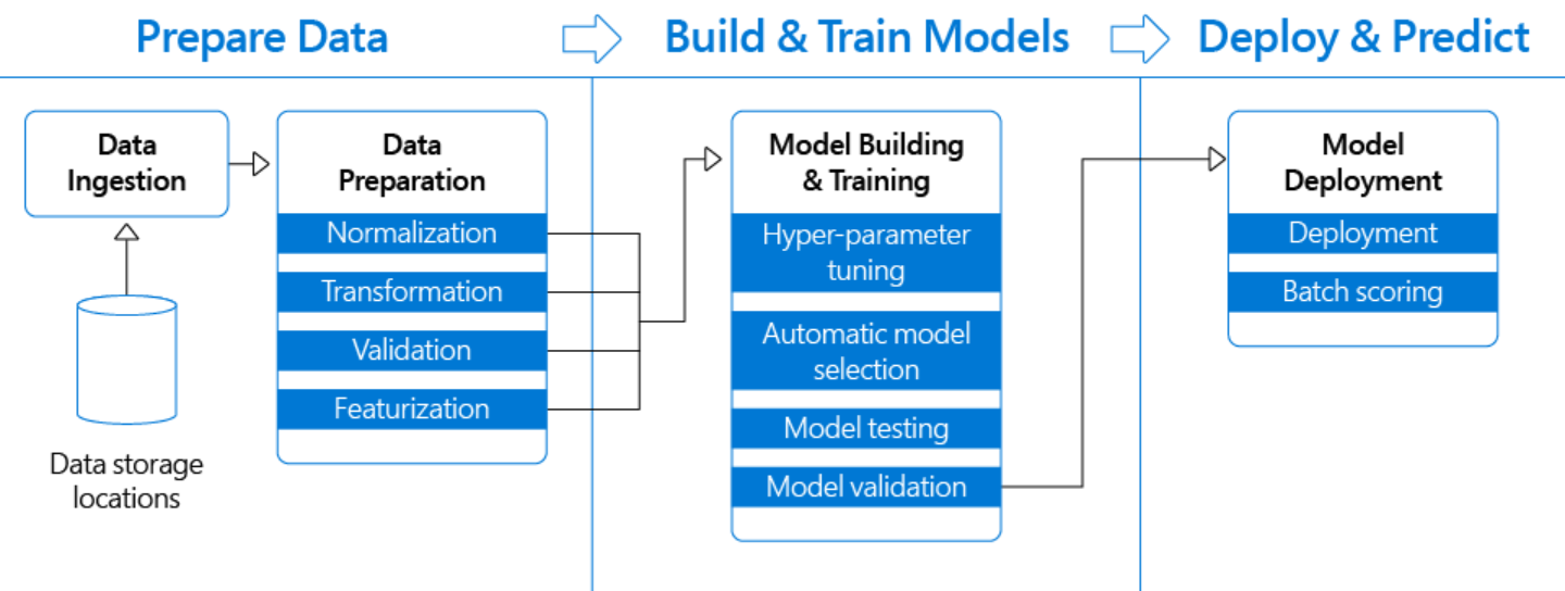 Steps in Machine Learning: A Comprehensive Guide